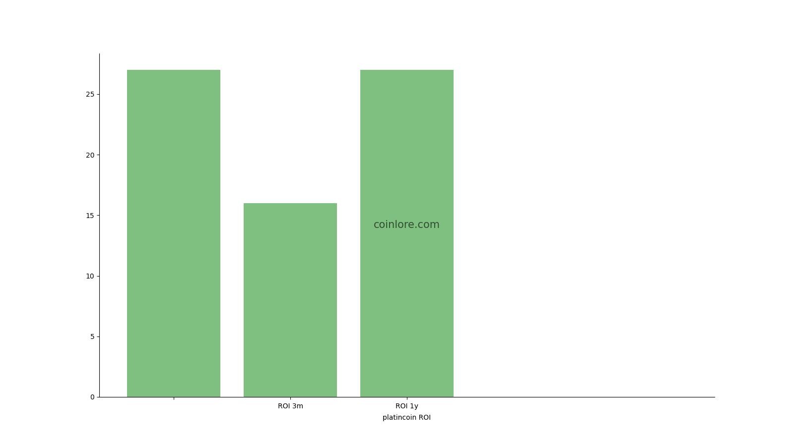 PLC ROI chart