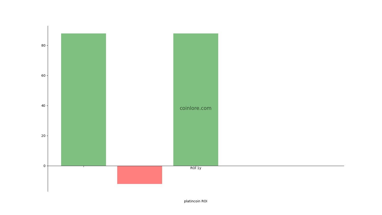 PLC ROI chart