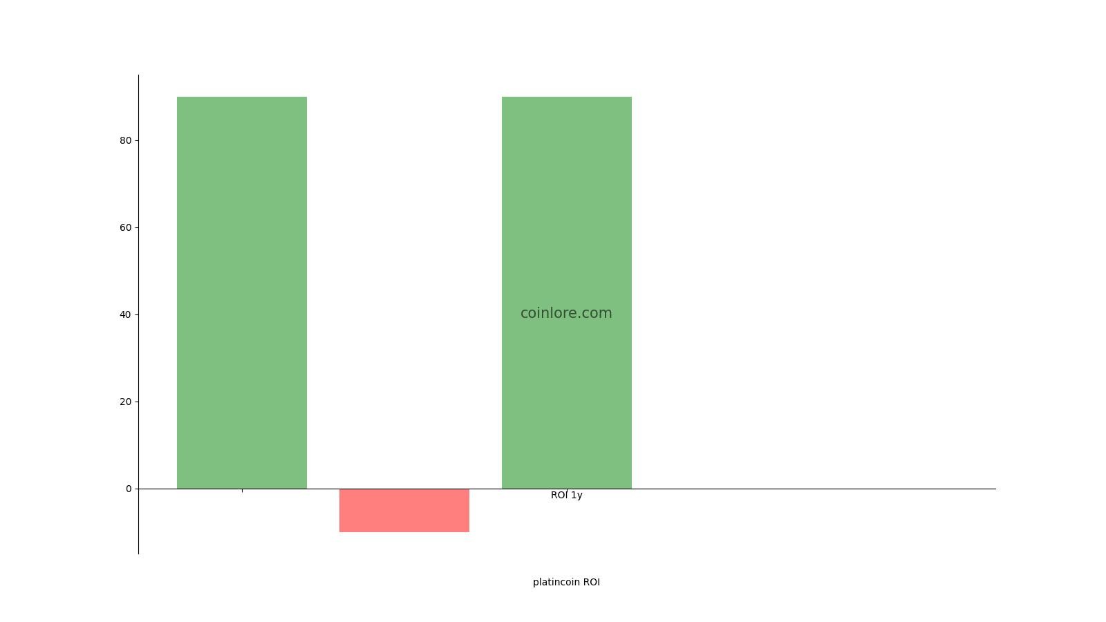 PLC ROI chart