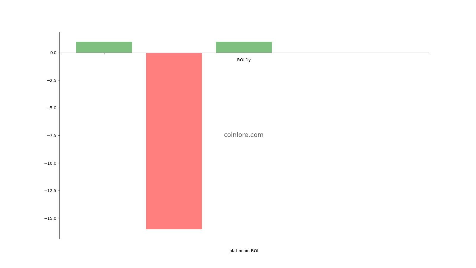 PLC ROI chart