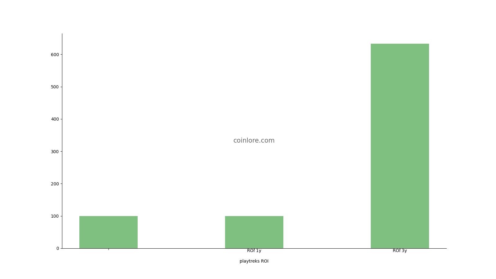 TREKS ROI chart