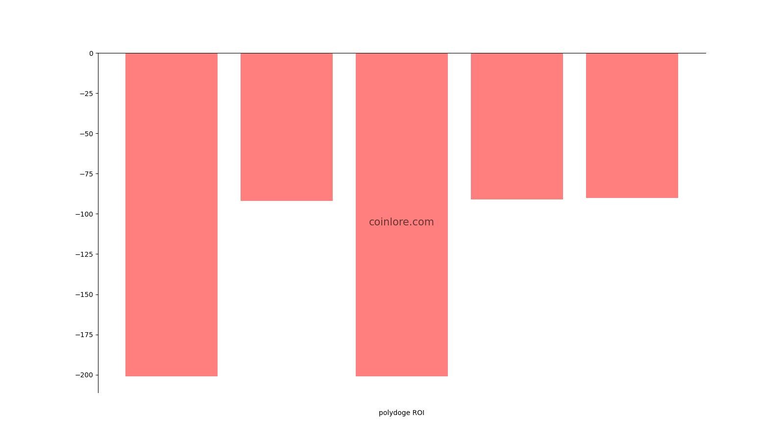 POLYDOGE ROI chart