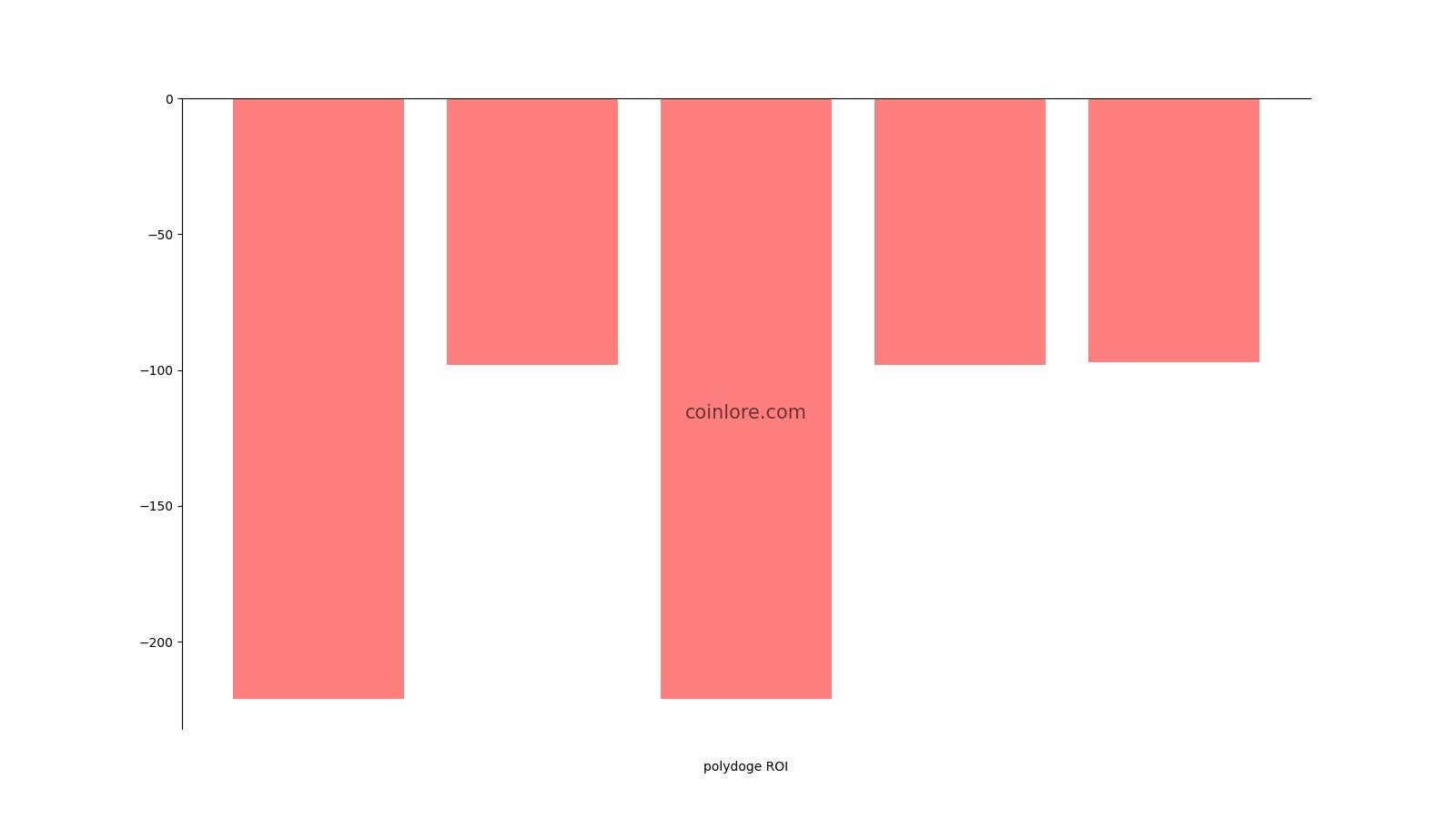 POLYDOGE ROI chart
