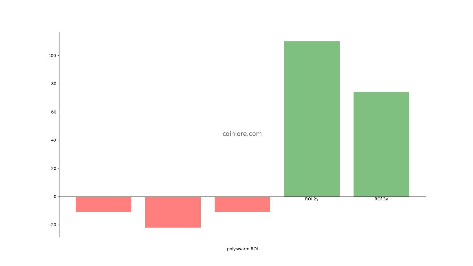 NCT ROI chart