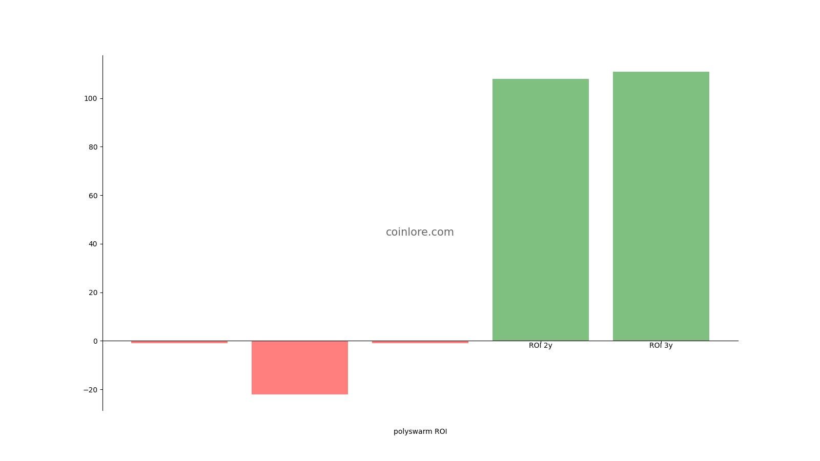 NCT ROI chart