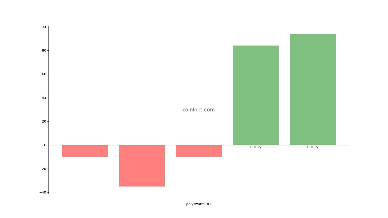 NCT ROI chart