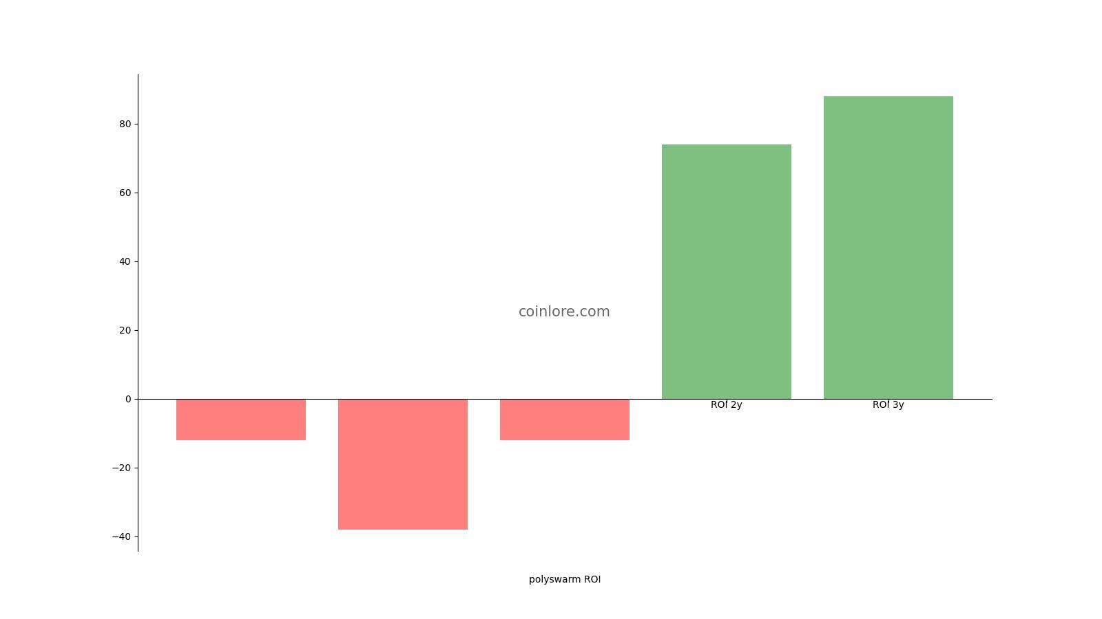 NCT ROI chart