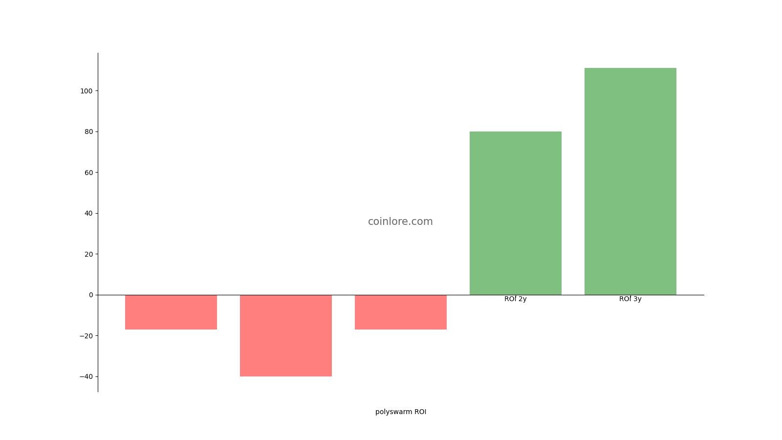 NCT ROI chart