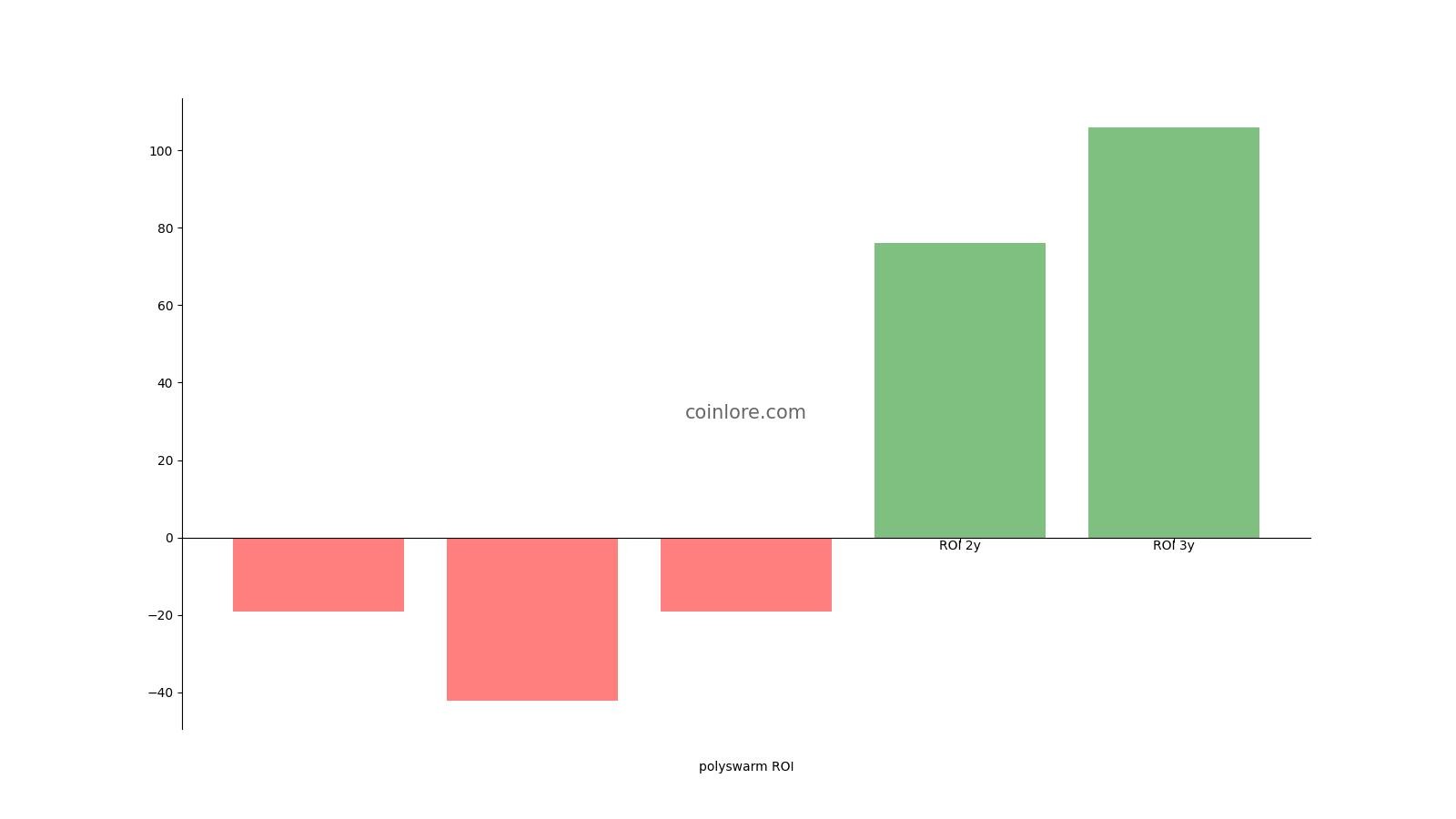 NCT ROI chart