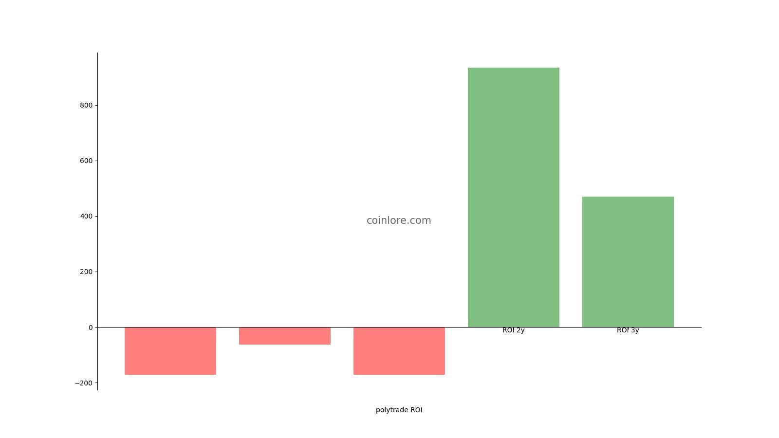 TRADE ROI chart