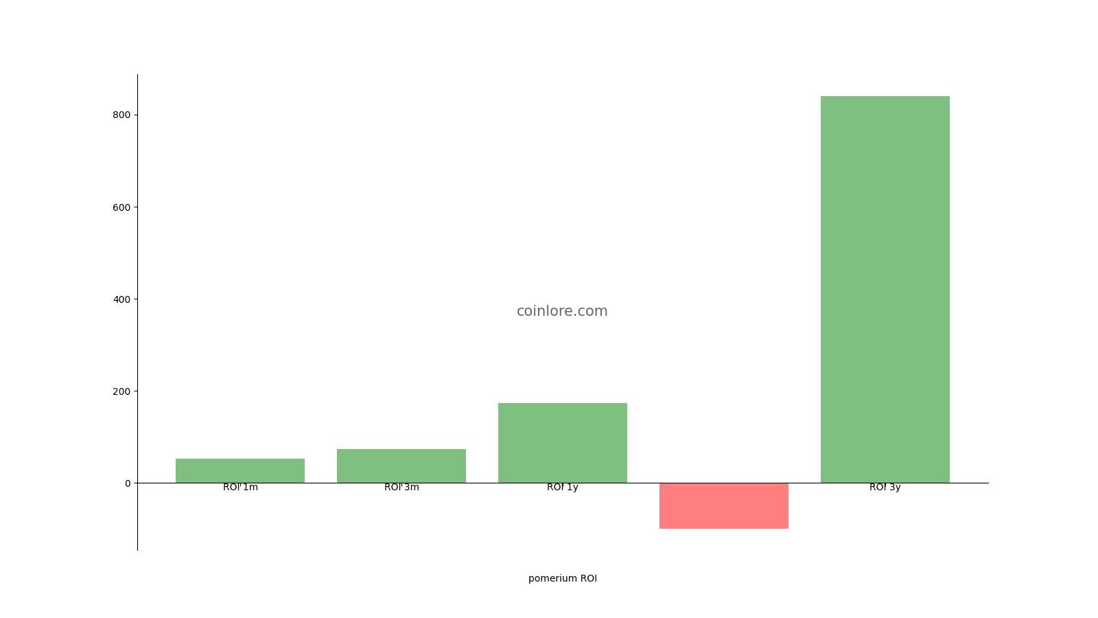PMR ROI chart