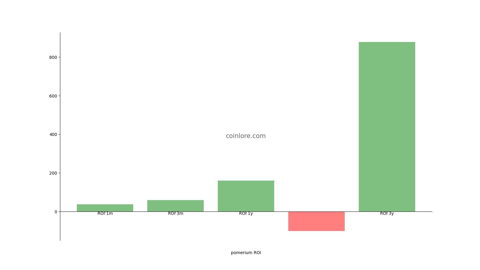 PMR ROI chart