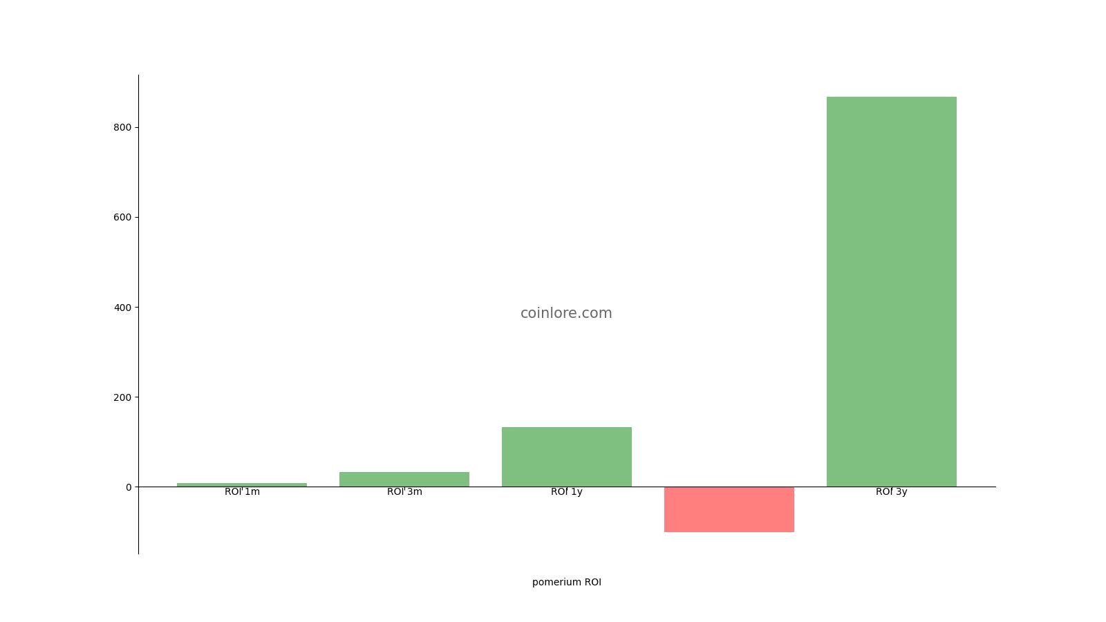 PMR ROI chart