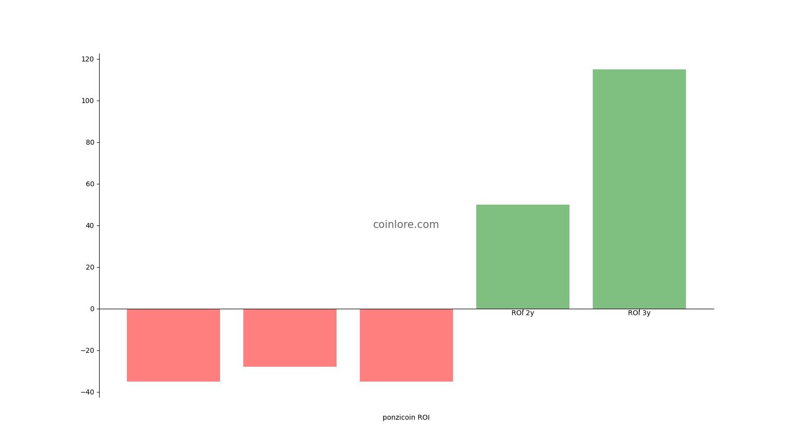PONZI ROI chart