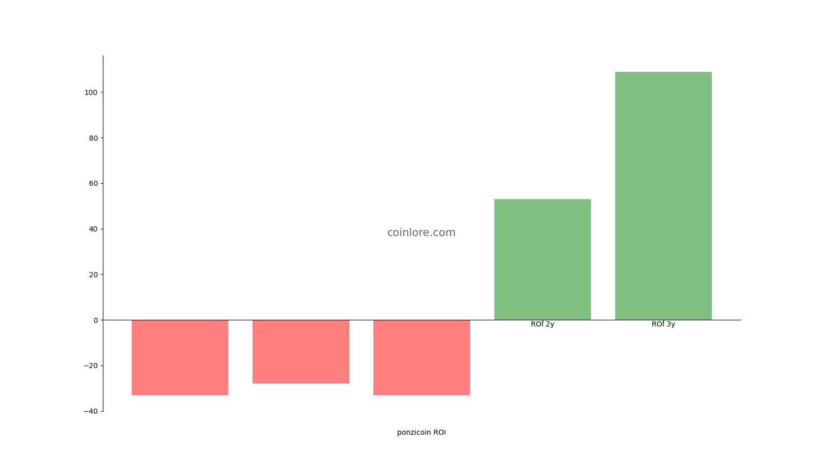 PONZI ROI chart