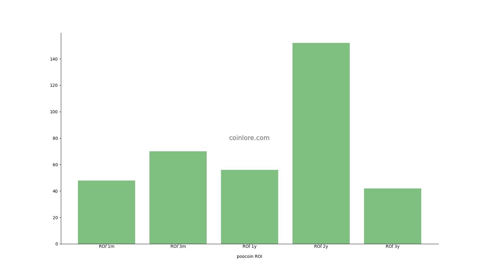 POOCOIN ROI chart