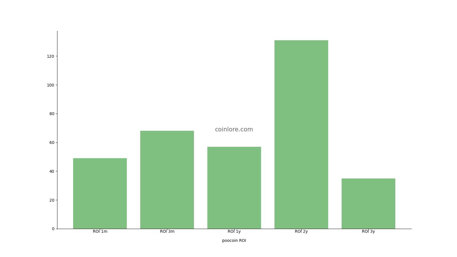 POOCOIN ROI chart