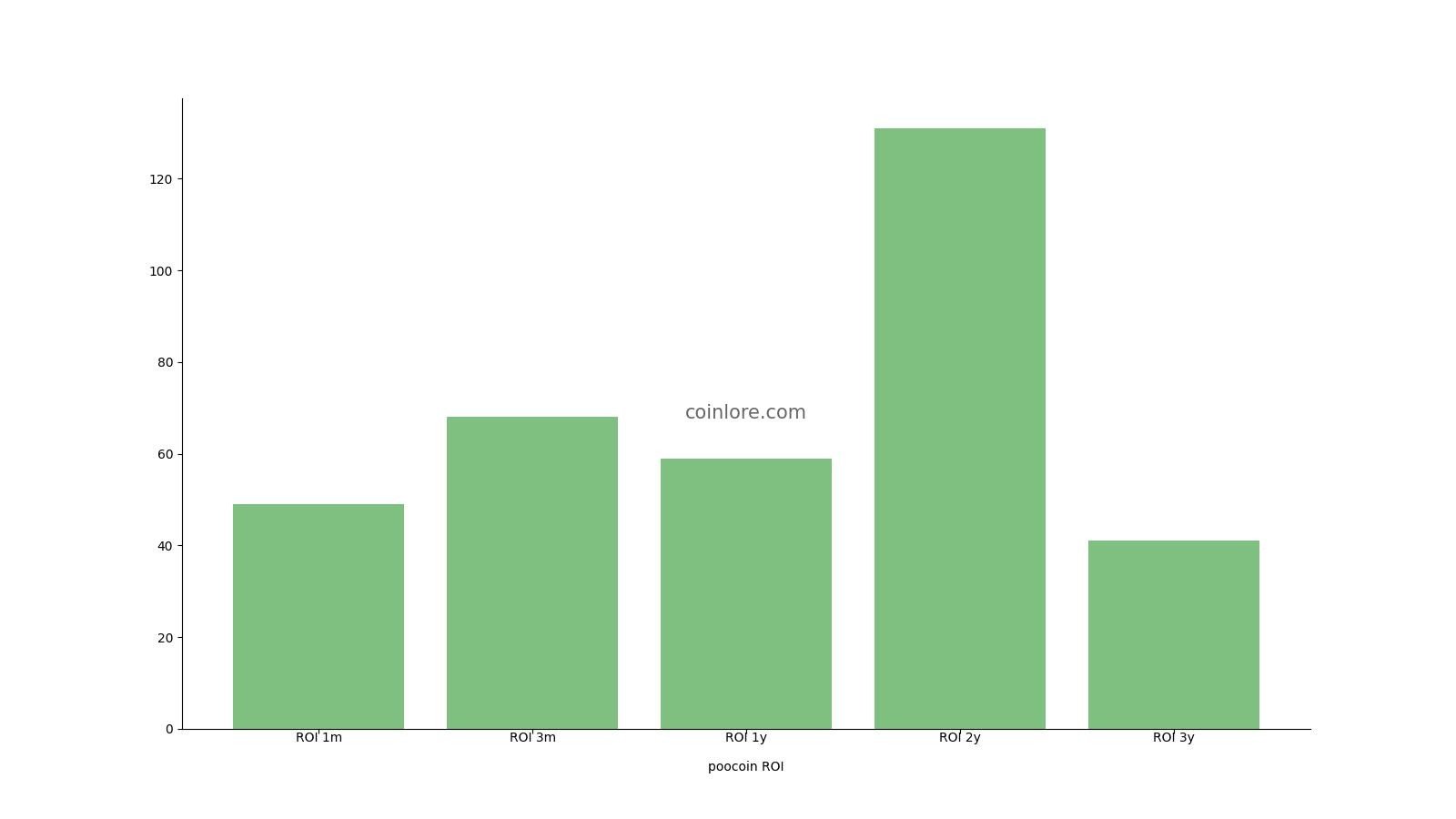 POOCOIN ROI chart