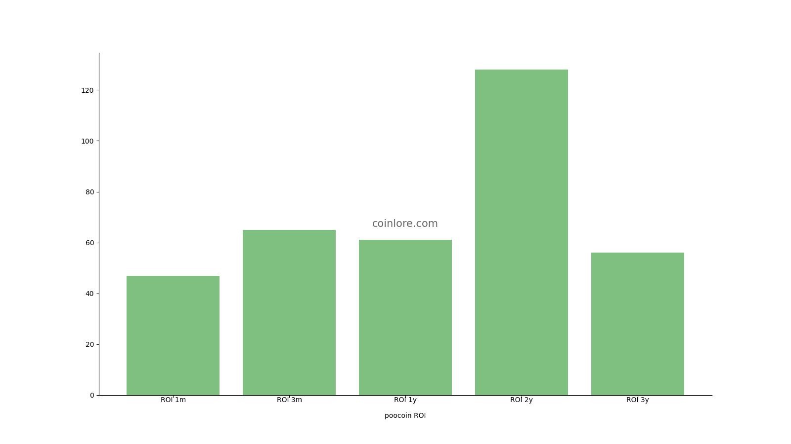 POOCOIN ROI chart