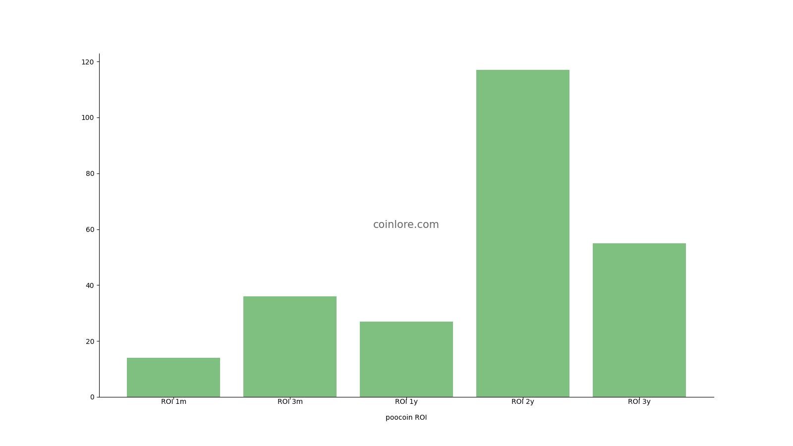 POOCOIN ROI chart