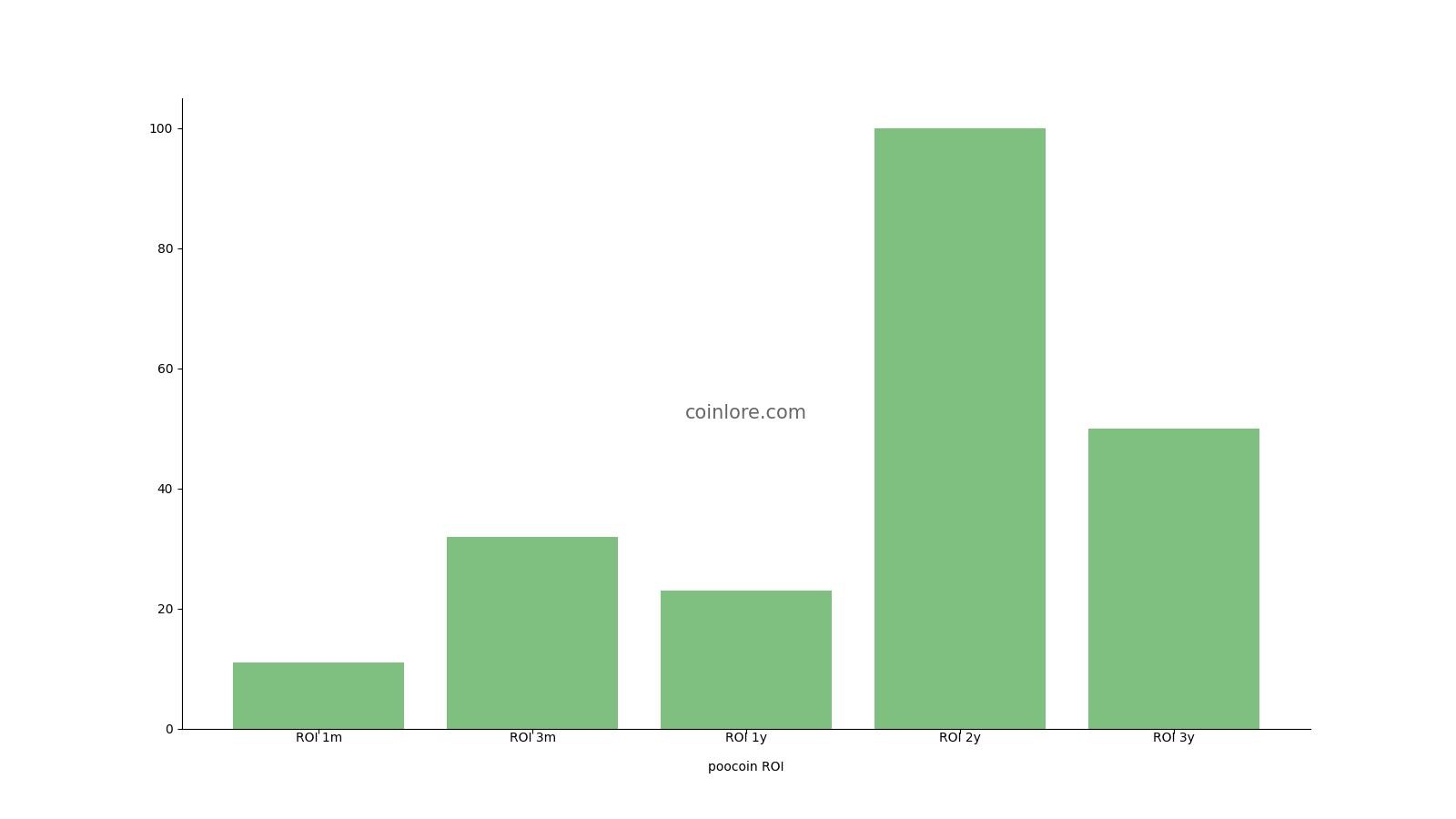 POOCOIN ROI chart