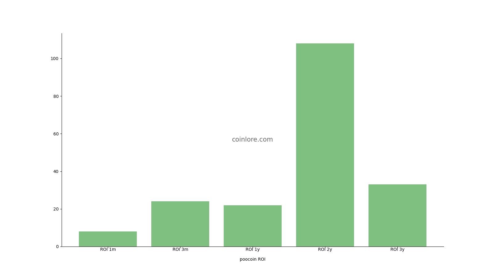 POOCOIN ROI chart
