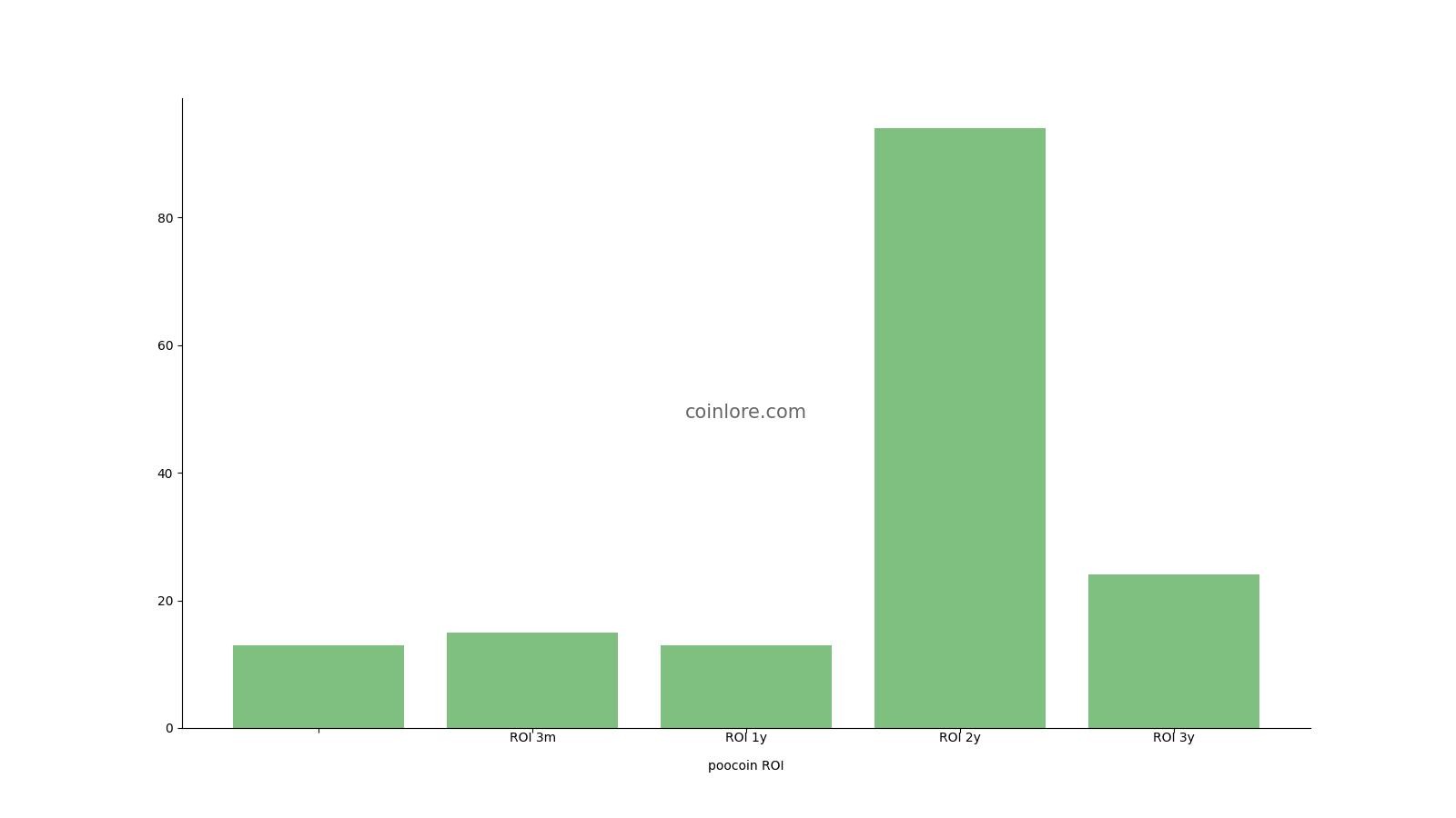 POOCOIN ROI chart