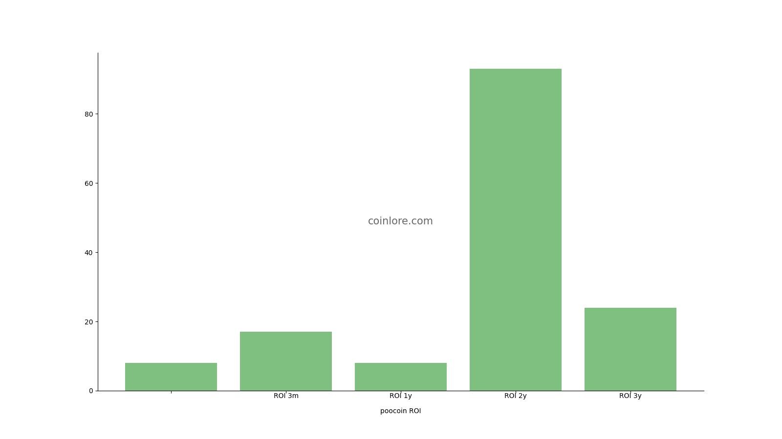 POOCOIN ROI chart
