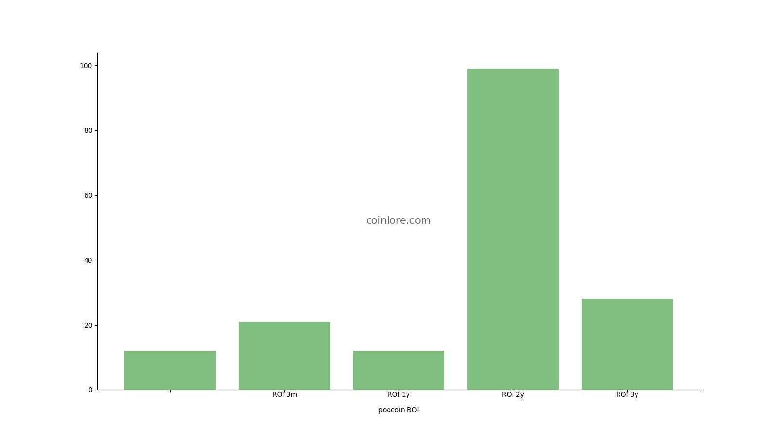 POOCOIN ROI chart