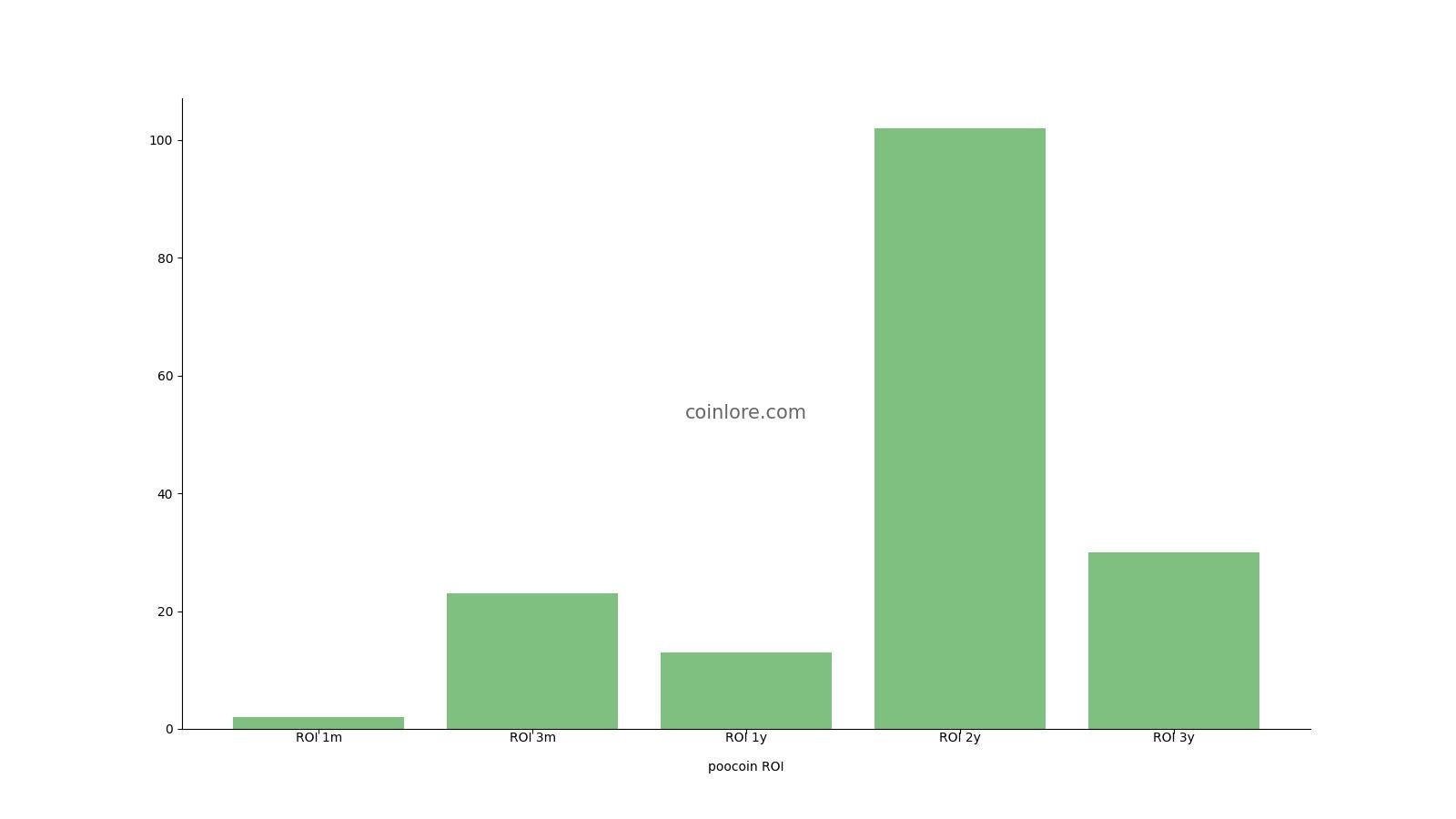 POOCOIN ROI chart