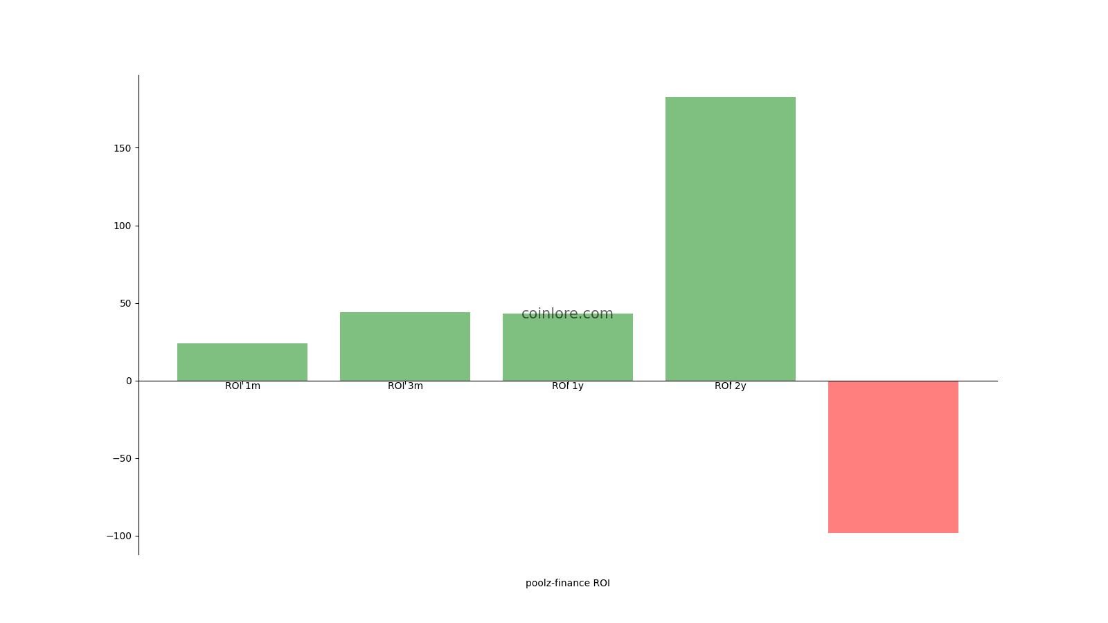 POOLZ ROI chart