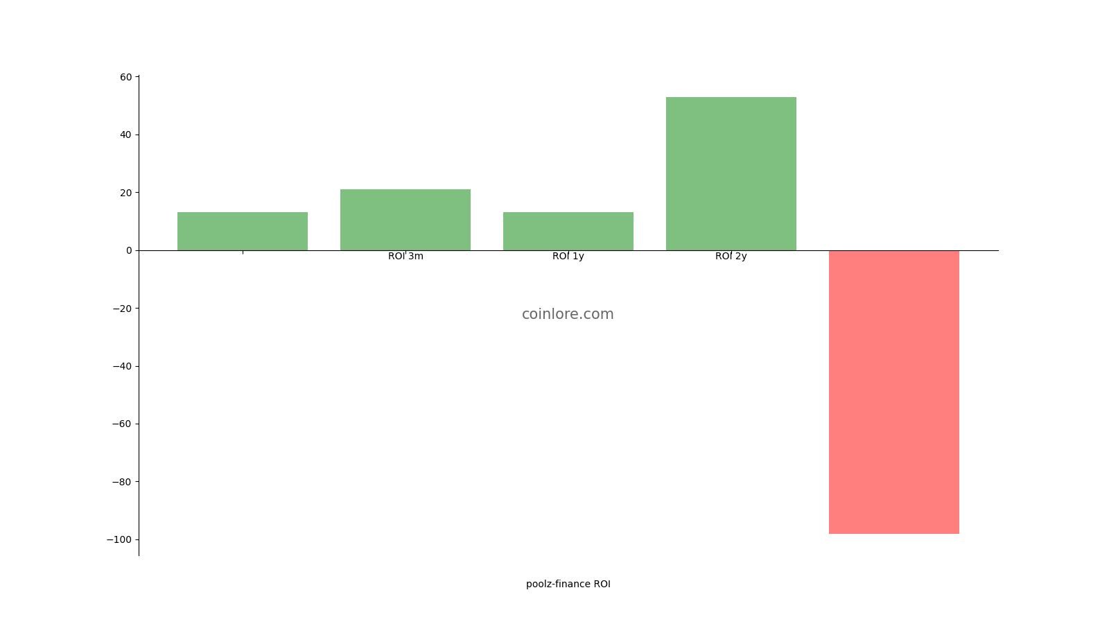 POOLZ ROI chart