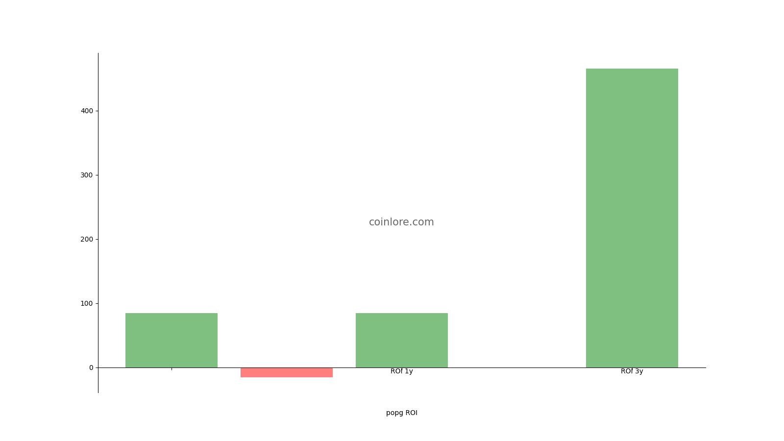 POPG ROI chart