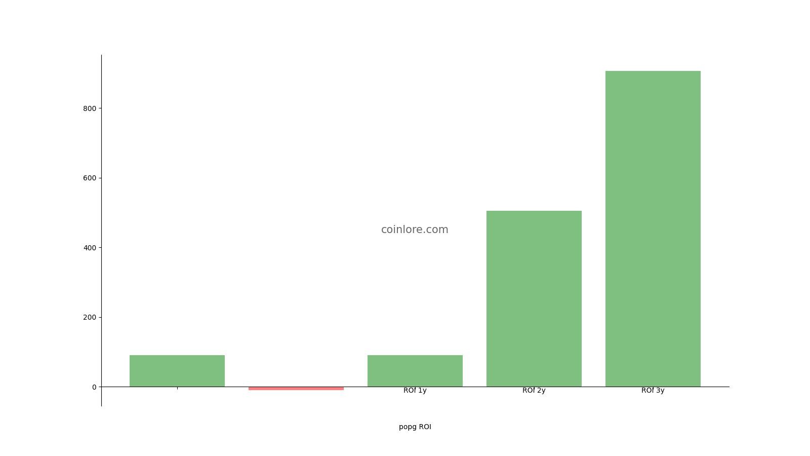 POPG ROI chart