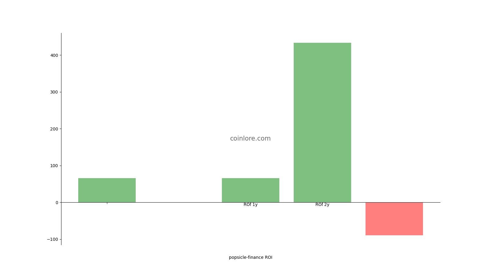 ICE ROI chart