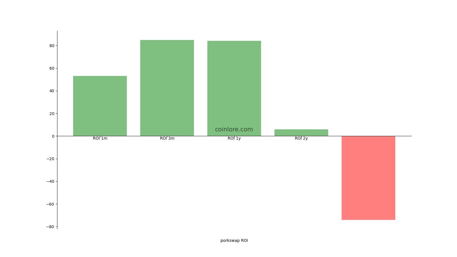 PSWAP ROI chart