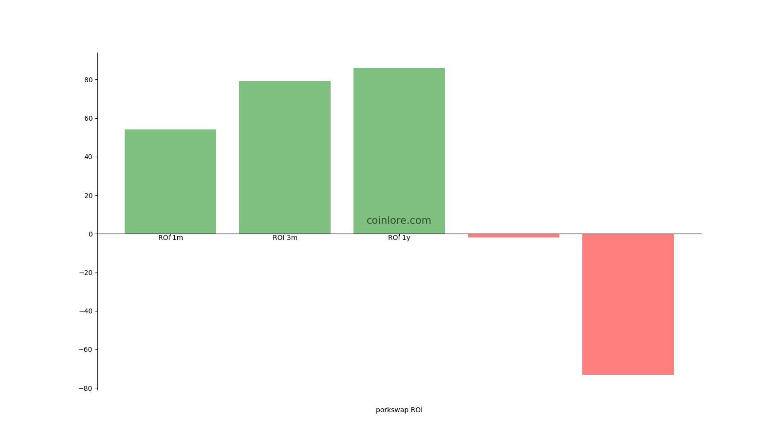 PSWAP ROI chart