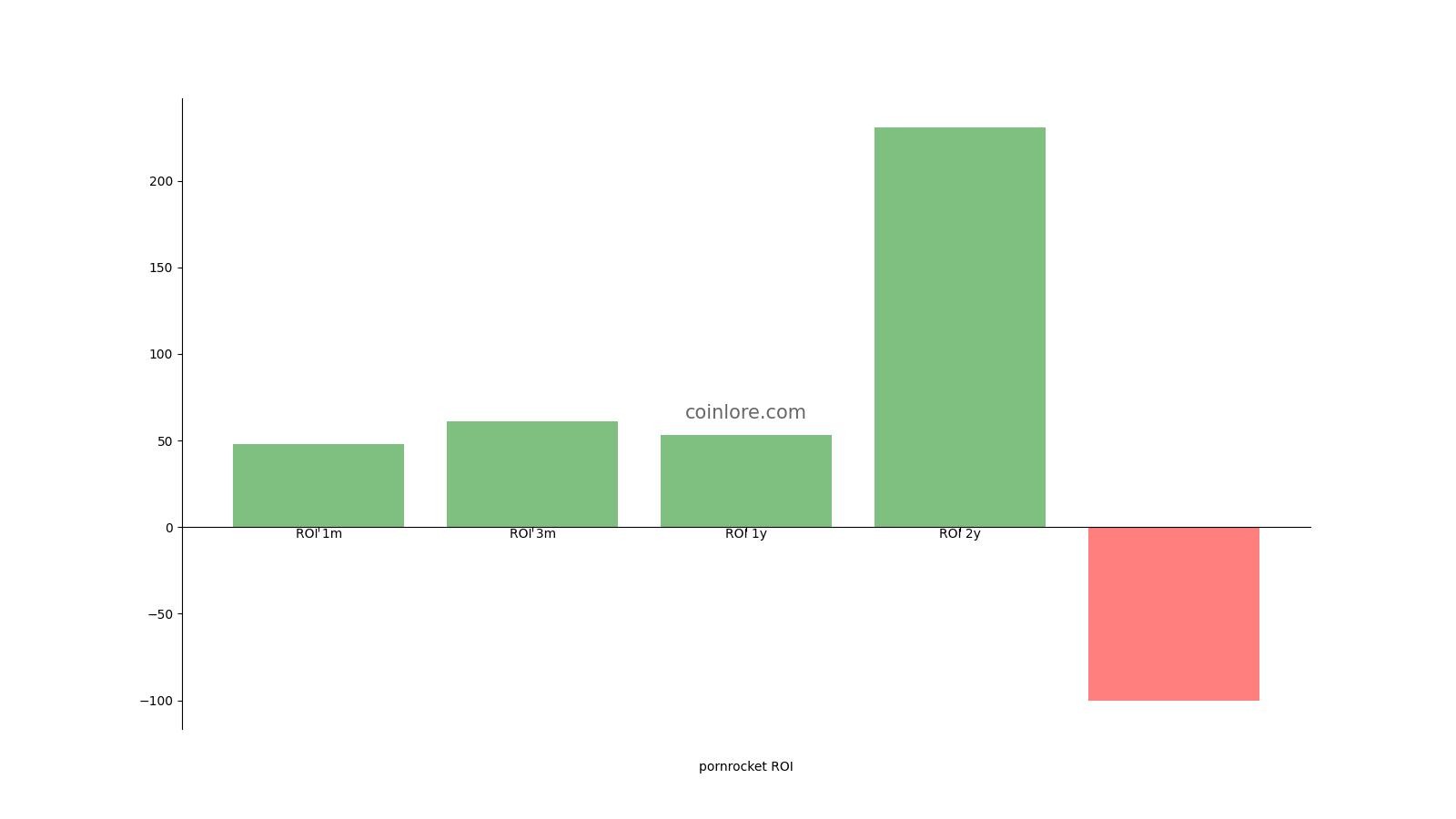 PORNROCKET ROI chart