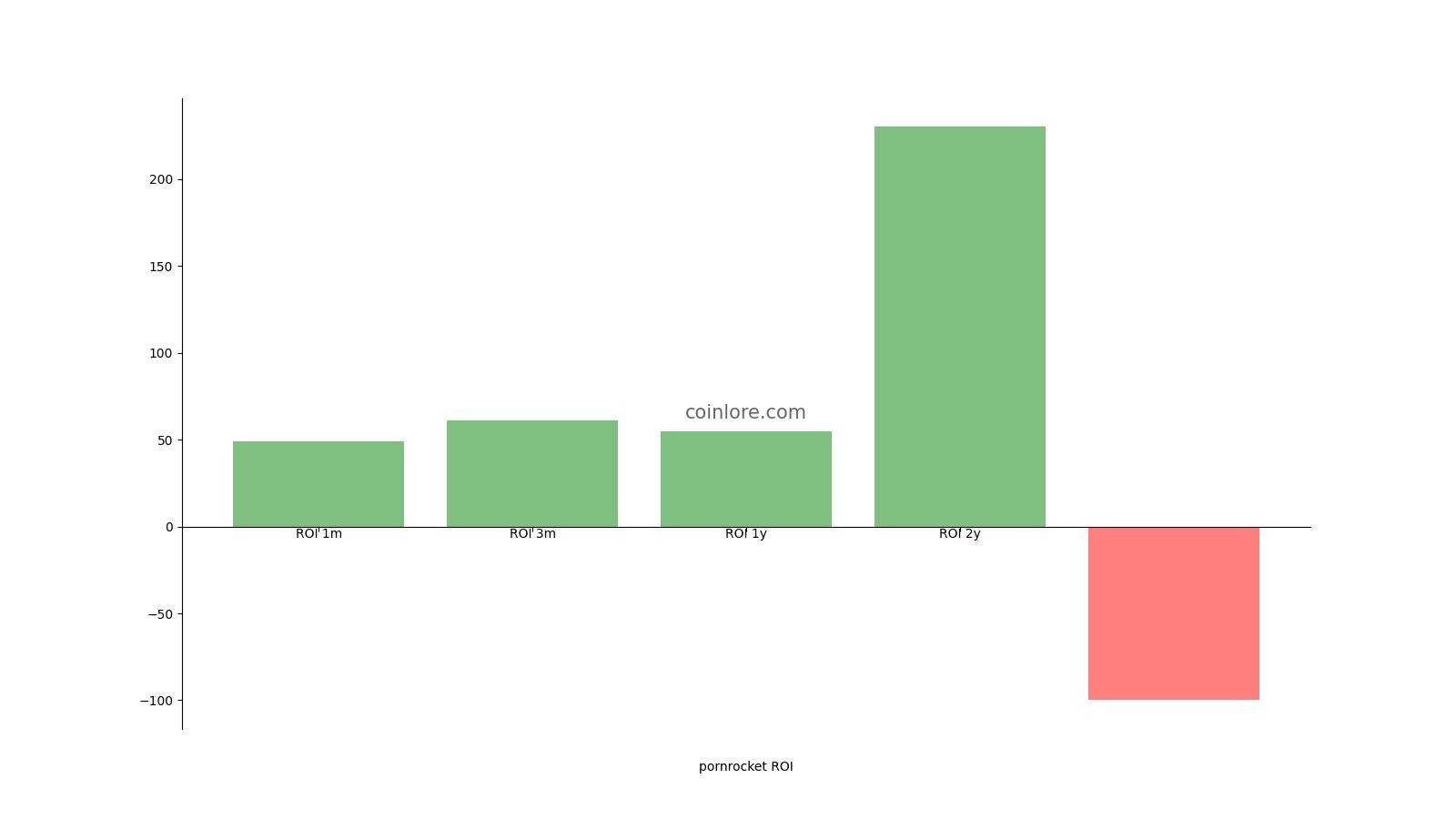 PORNROCKET ROI chart