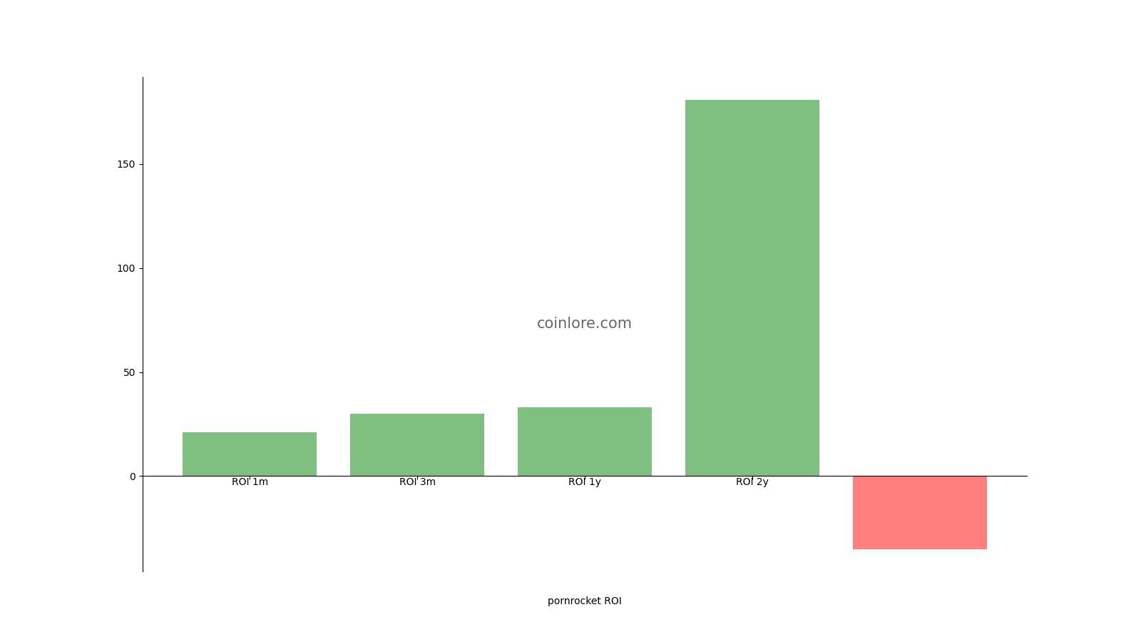 PORNROCKET ROI chart
