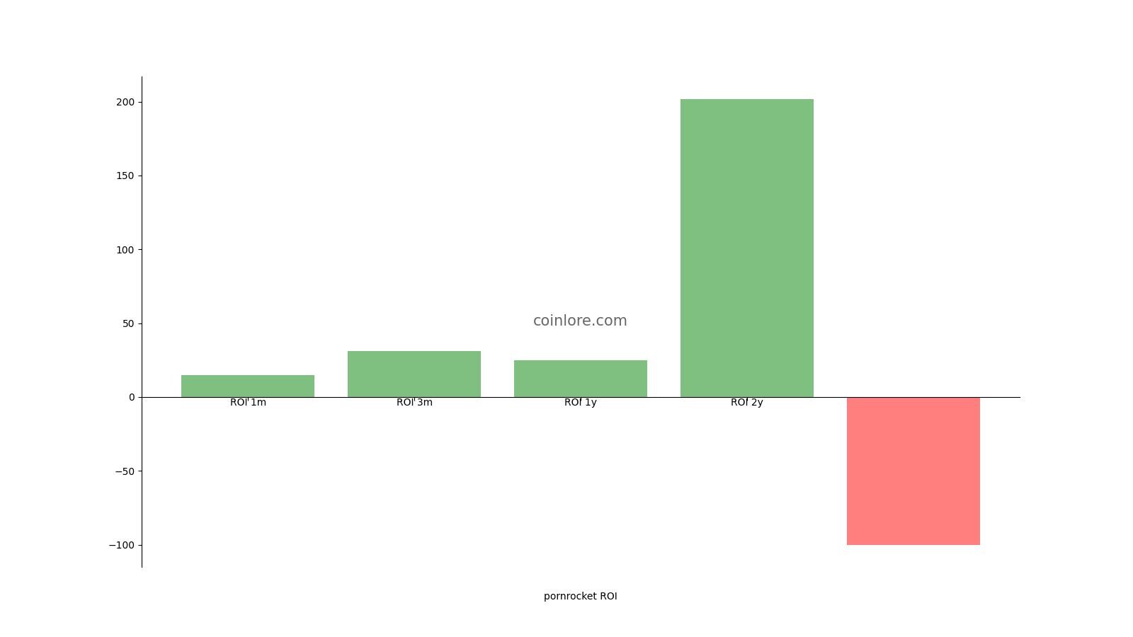 PORNROCKET ROI chart