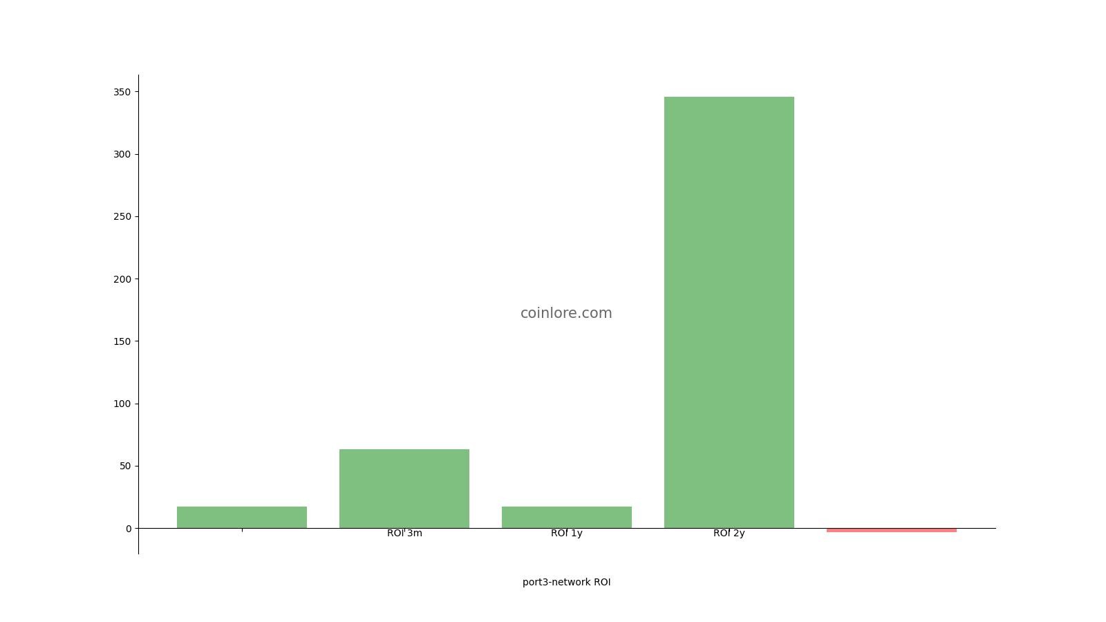 PORT3 ROI chart