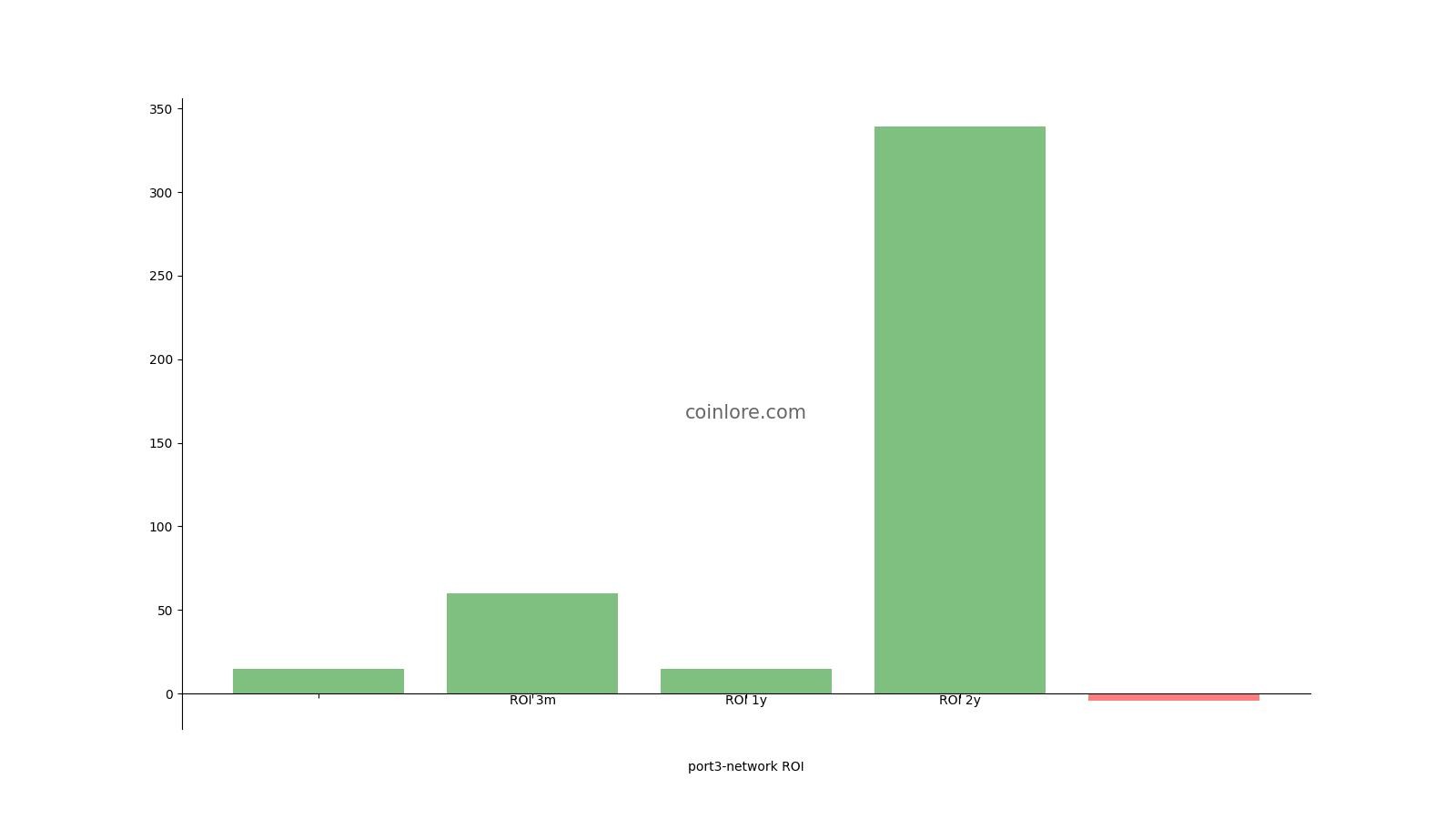 PORT3 ROI chart