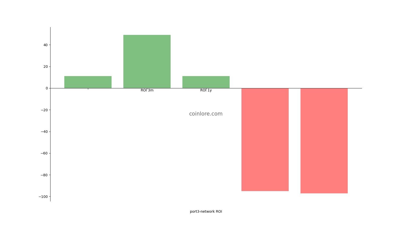 PORT3 ROI chart