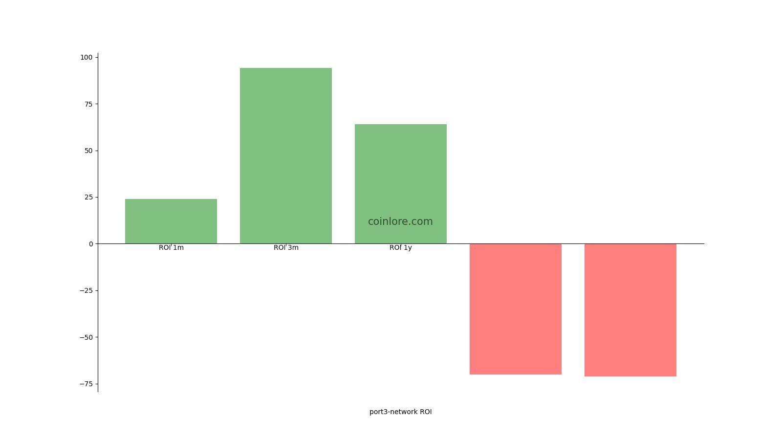 PORT3 ROI chart