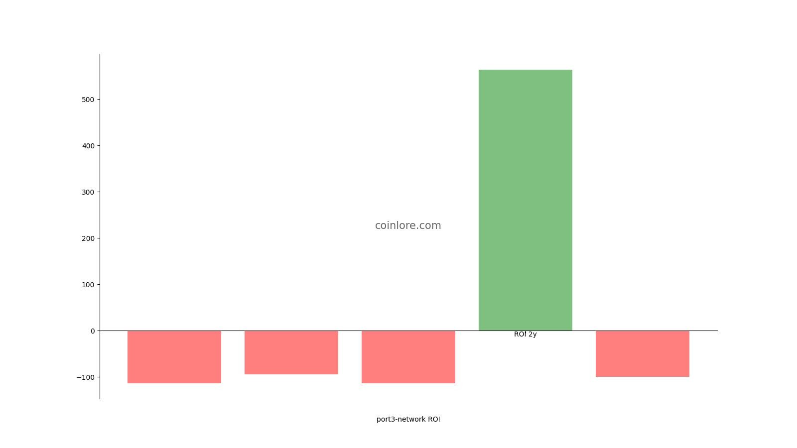 PORT3 ROI chart