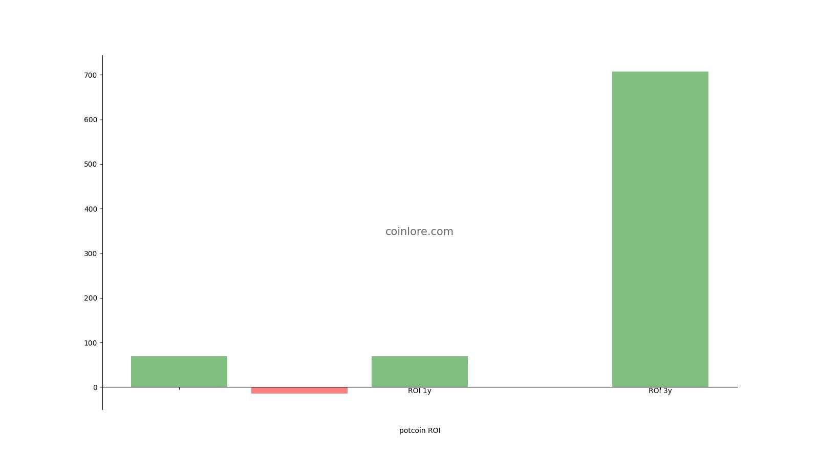 POT ROI chart