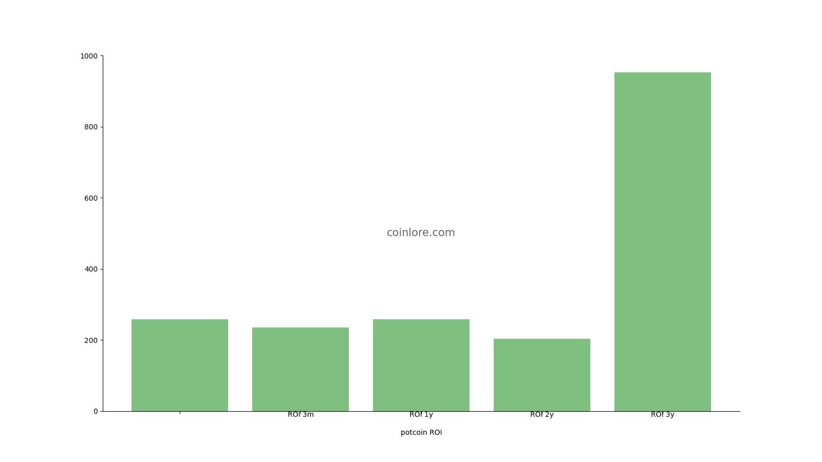 POT ROI chart