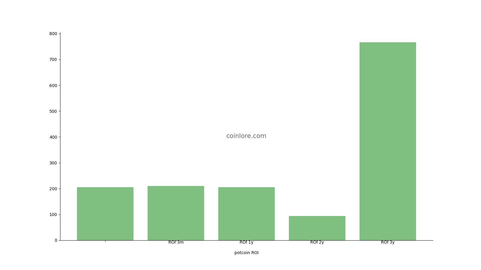 POT ROI chart