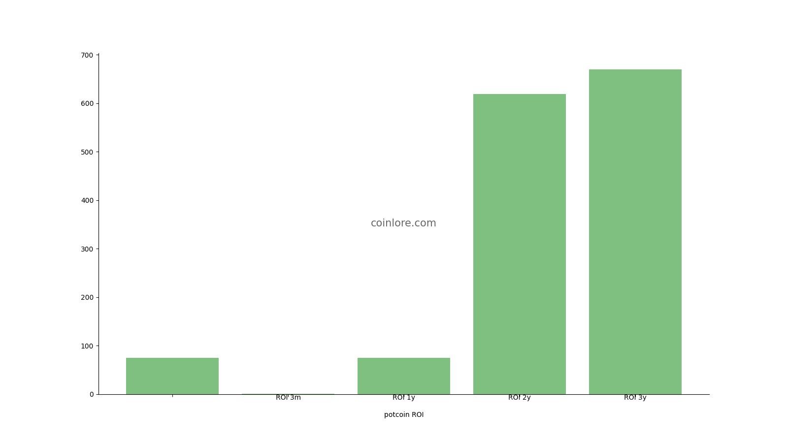 POT ROI chart